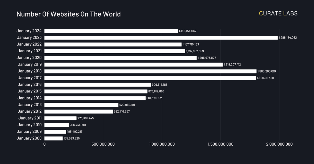 How Many Websites Are There In The World? (2025 Data)